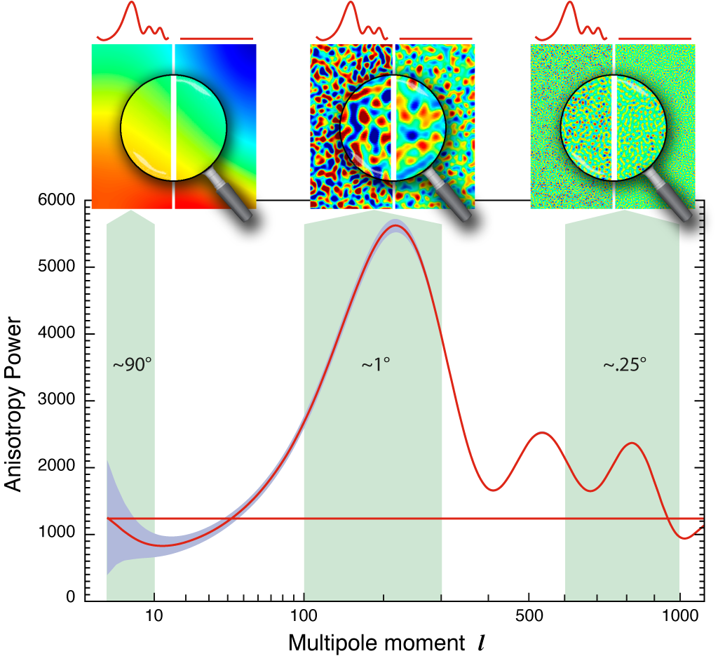 LAMBDA - Microwave Background Power Spectrum